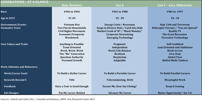 Millennials by the Numbers – ACG New York Blog: Driving Middle-Market ...